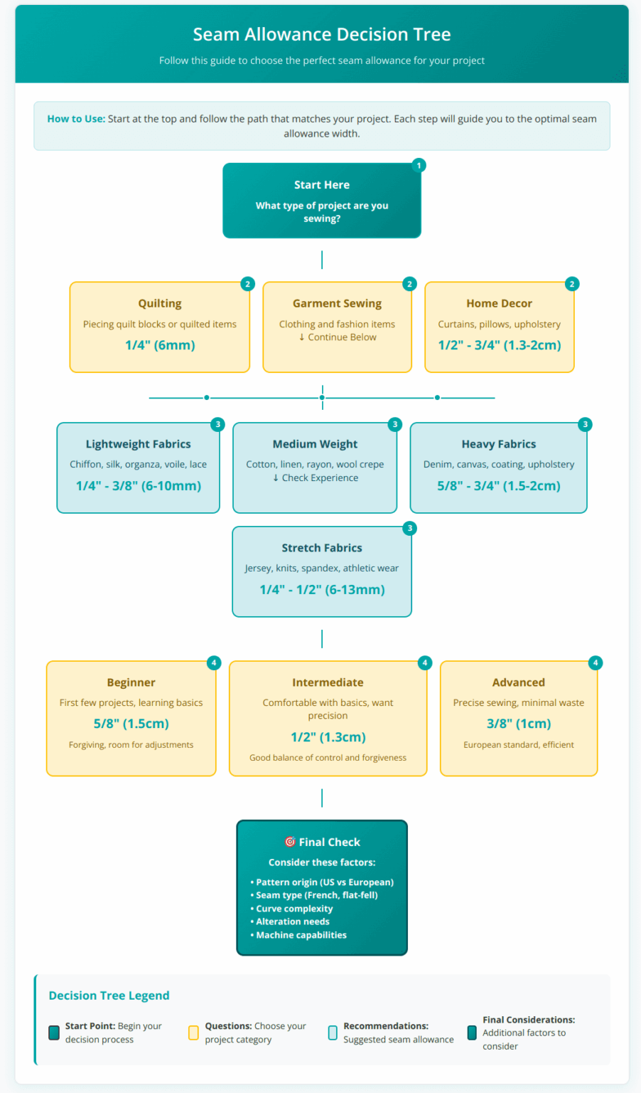 The Complete Guide To Seam Allowances: From History To Modern ...