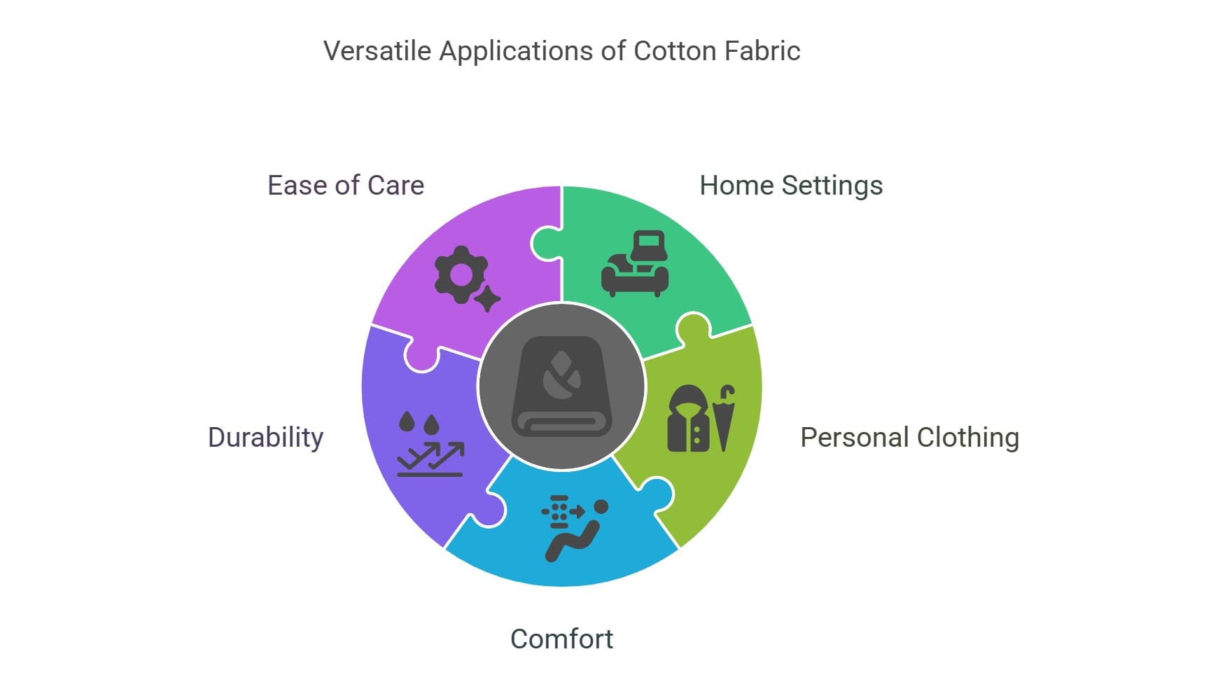 Cotton Fabric: The Complete Guide To Types, Uses, Care & Sustainability ...