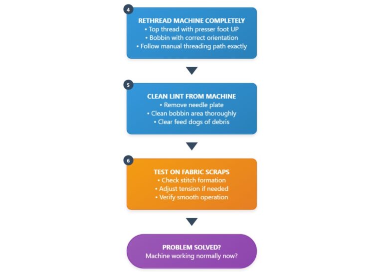 Complete Sewing Machine Troubleshooting Guide: Fix Common Problems Fast ...