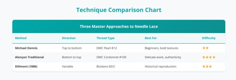 The Complete Guide To Needle Lace: Master This Ancient Art In 2025 ...
