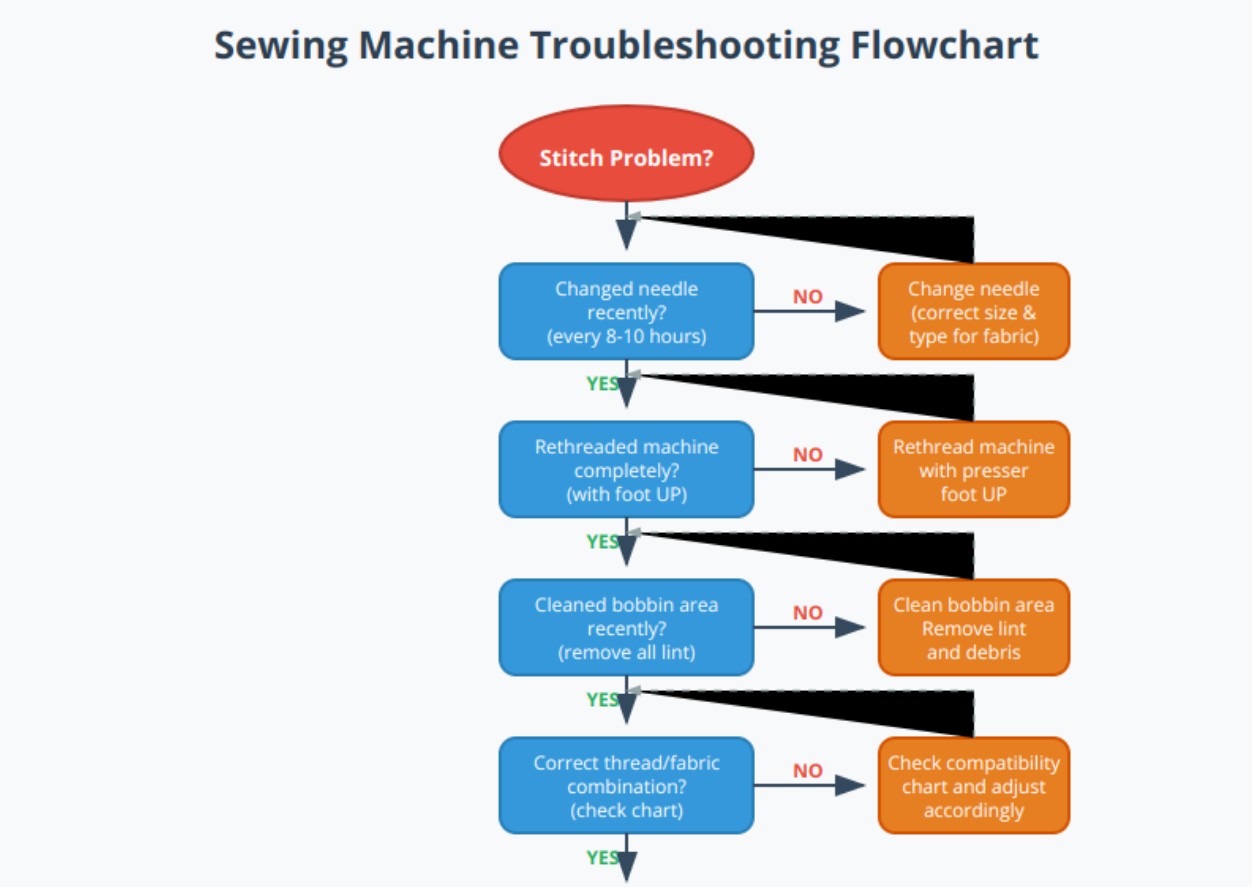 The Complete Guide To Sewing Machine Stitches: Everything You Need To ...