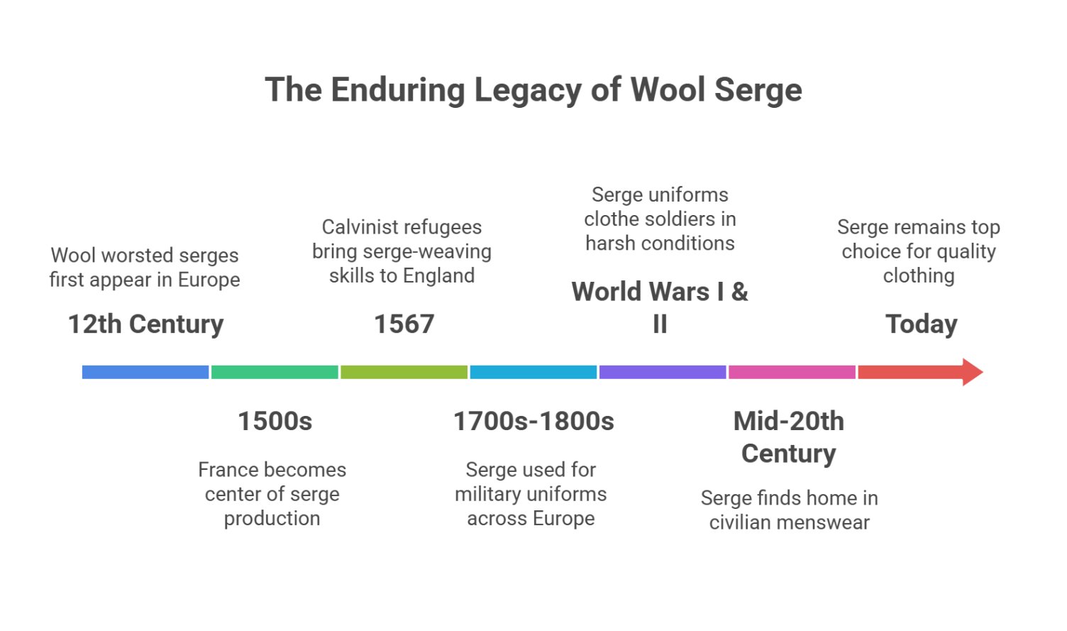 Wool Serge Fabric: The Complete Guide To History, Properties, Care ...